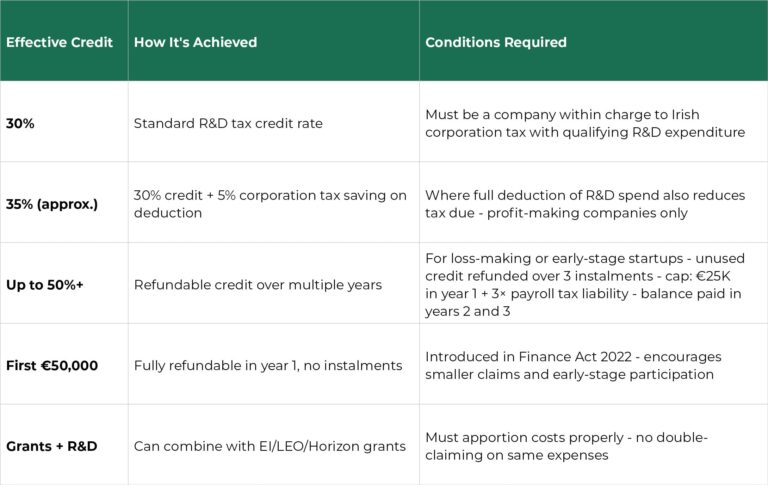 R&D Tax Credit in Ireland Updated Guide - Around Finance
