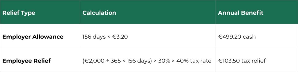 Ireland Remote Working Relief Guide: Tax Savings & Claims 2025