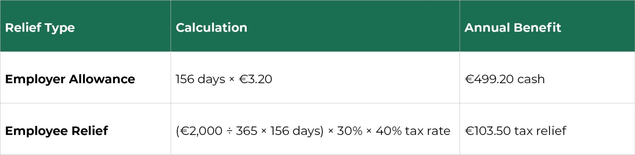 Ireland Remote Working Relief Guide: Tax Savings & Claims 2025