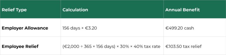 Ireland Remote Working Relief Guide: Tax Savings & Claims 2025