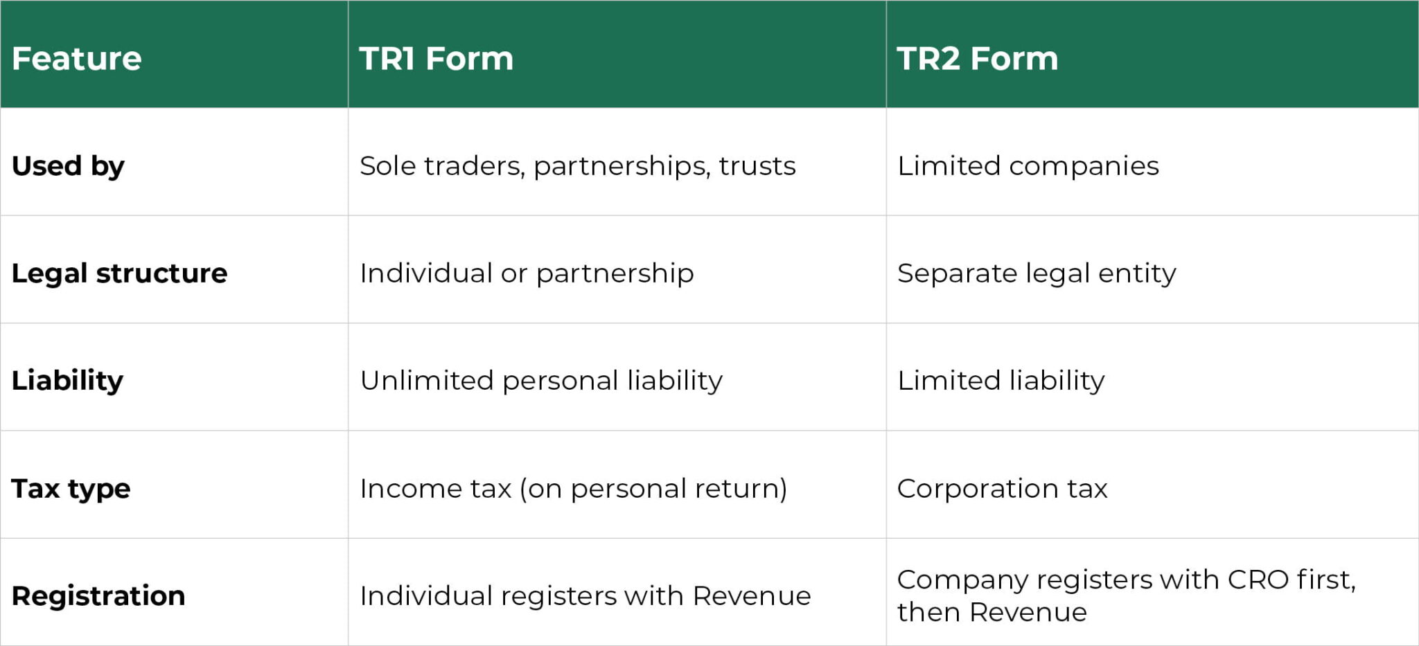 TR1 Form in Ireland Explained: Register for Tax Without Delays